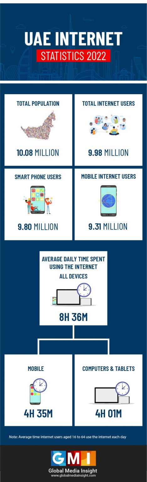 UAE Internet Statistics 2024 [Infographics]