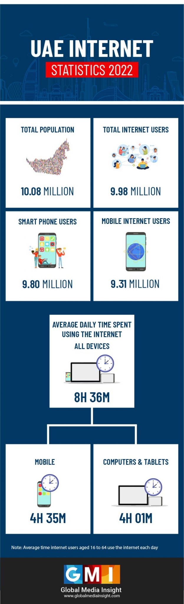 UAE Internet Statistics 2024 [Infographics]