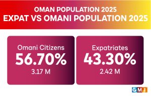 Oman Population Statistics 2025 [Infographics]