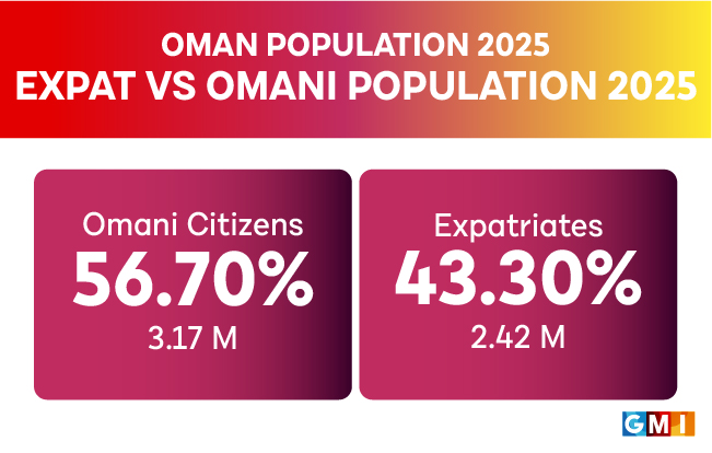 Oman Population Statistics 2025 [Infographics]