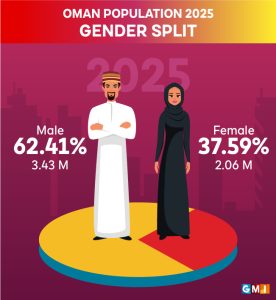 Oman Population Statistics 2025 [Infographics]