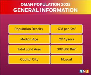 Oman Population Statistics 2025 [Infographics]