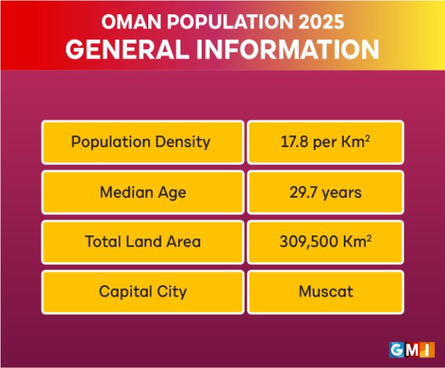 Oman Population Statistics 2025 [Infographics]