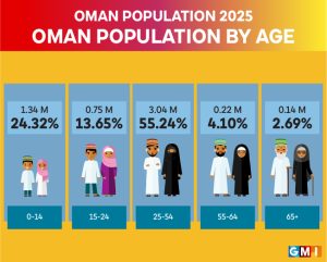 Oman Population Statistics 2025 [Infographics]