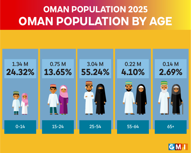 Oman Population Statistics 2025 [Infographics]