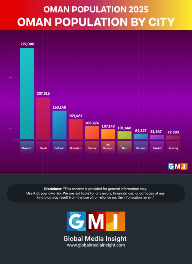 Oman Population Statistics 2025 [Infographics]