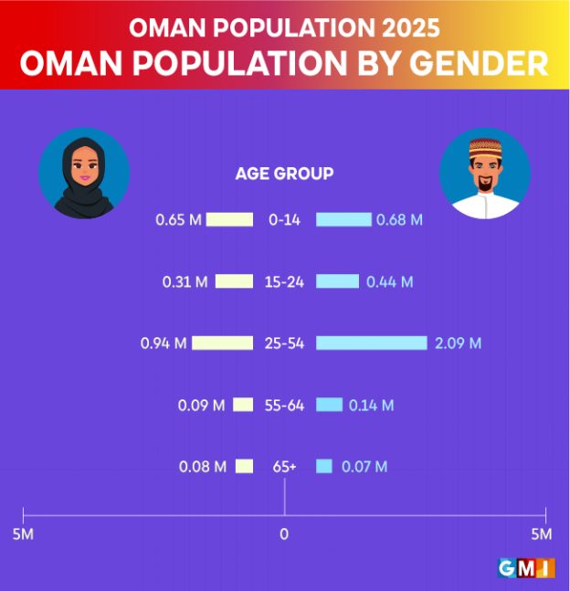 Oman Population Statistics 2025 [Infographics]