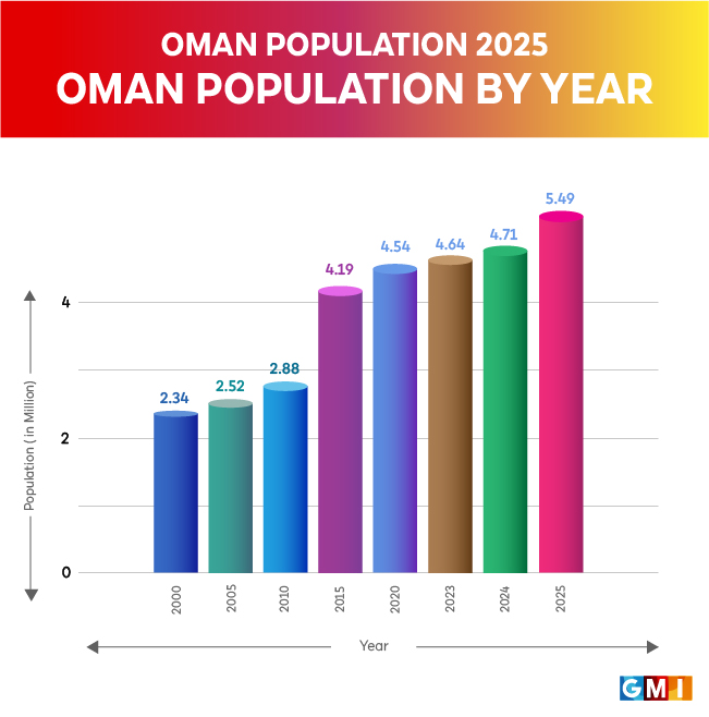 Oman Population Statistics 2025 [Infographics]