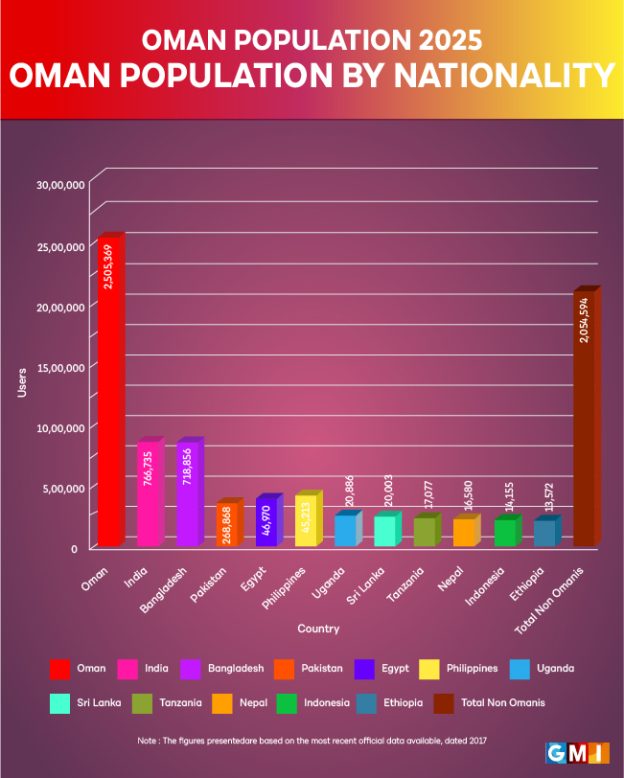 Oman Population Statistics 2025 [Infographics]