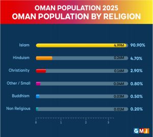 Oman Population Statistics 2025 [Infographics]