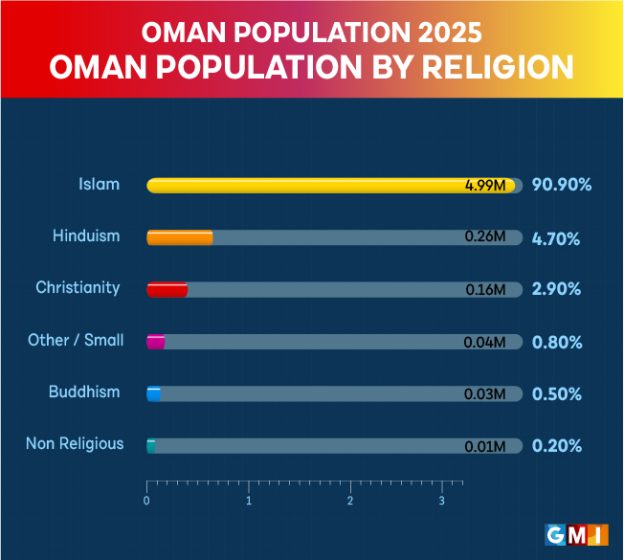 Oman Population Statistics 2025 [Infographics]