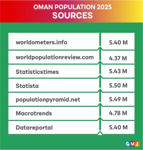 Oman Population Statistics 2025 [Infographics]