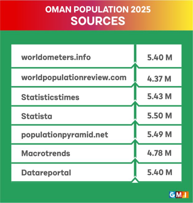 Oman Population Statistics 2025 [Infographics]