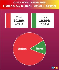Oman Population Statistics 2025 [Infographics]