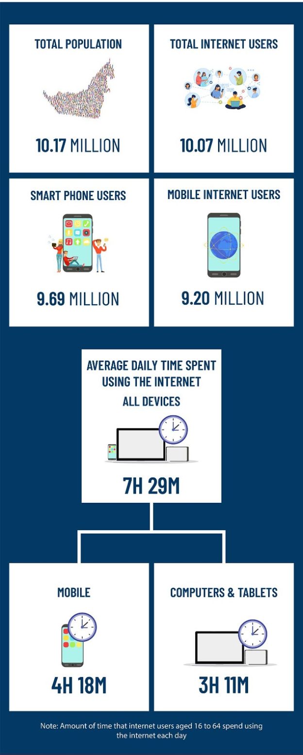 UAE Internet Statistics 2024 [Infographics]
